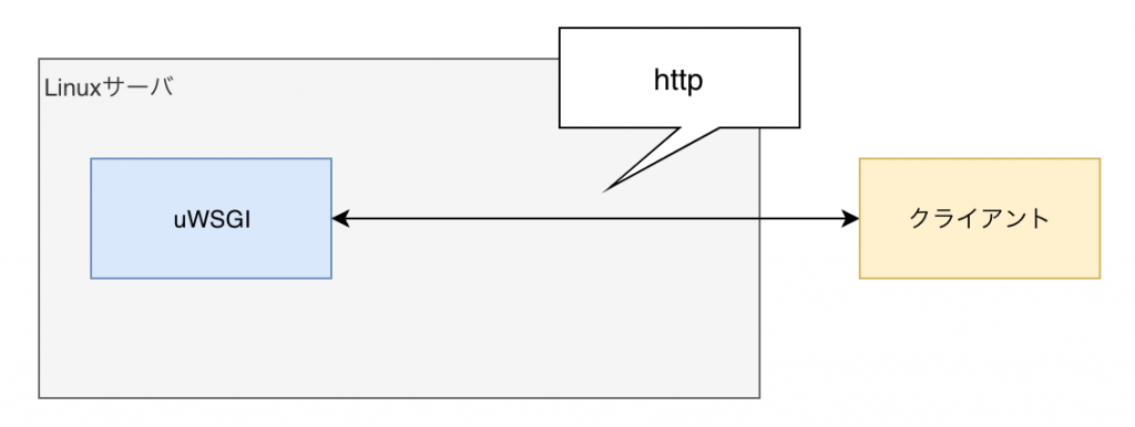 uWSGI入門 | Python学習講座